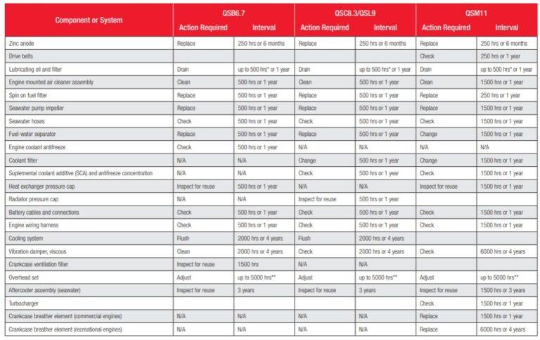 Preventative Maintenance Schedule For Cummins Marine Engines.