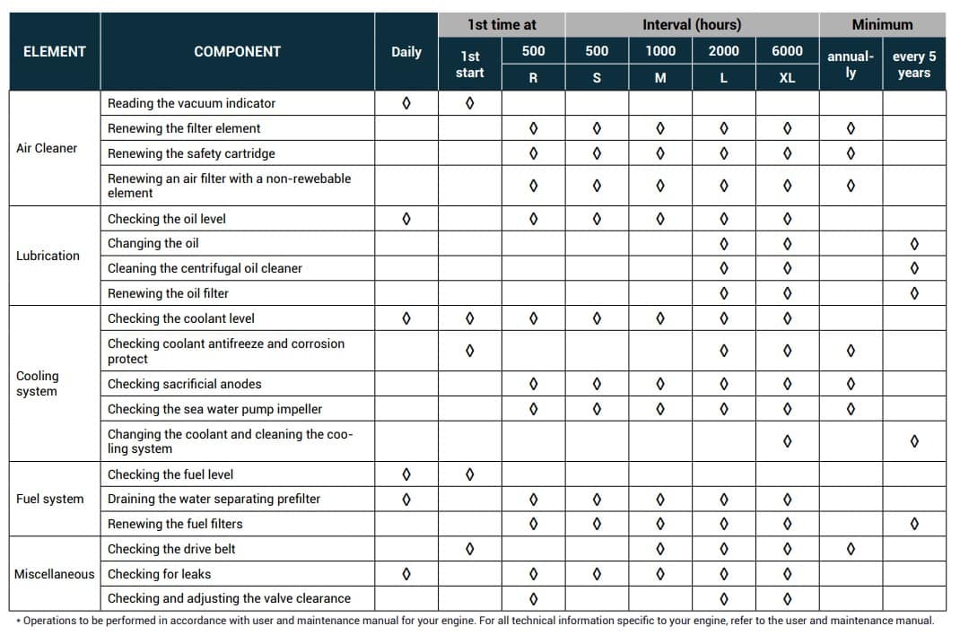 NANNI Marine Diesel Maintenance Schedule